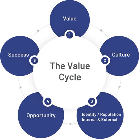 Organization Value Architecture Nyou Image Consulting India