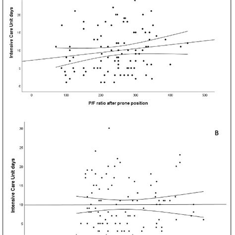 Correlation Between Oxygenation Index With Anthropometric Measures Such Download Scientific