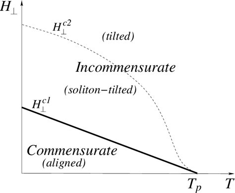 H ⊥ T Phase Diagram Illustrating The Commensurate C And Download