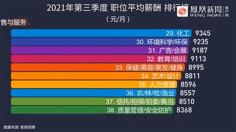 2021年全国各职业平均月薪排行凤凰网