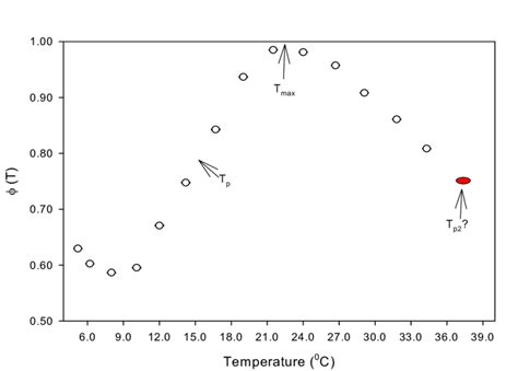5 Extent Of Polymerization As A Function Of Temperature Showing T P Download Scientific