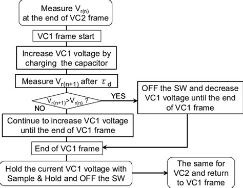 Flowchart Of The Adaptive Algorithm Download Scientific Diagram