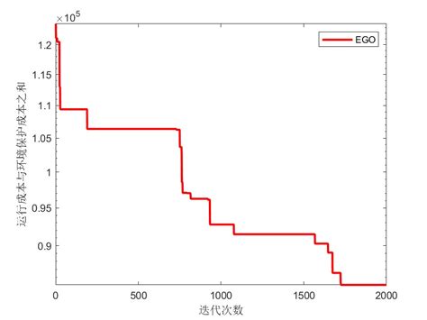 单目标应用：基于鳗鱼和石斑鱼优化器（eel And Grouper Optimizer，ego）的微电网优化（matlab代码）matlab Ego优化 Csdn博客