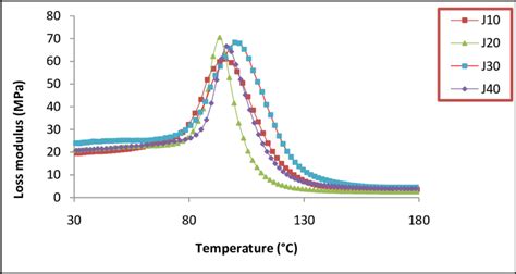 Variation In Loss Modulus With Temperature Of Jute Composites At 1 Hz