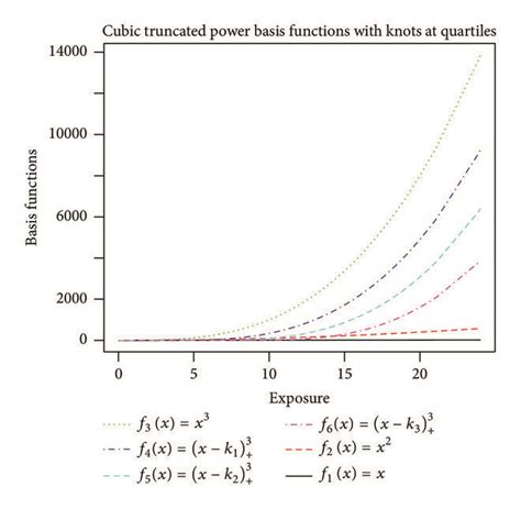 Linear Spline A And Cubic Spline B Basis Functions Using Knots At Download Scientific