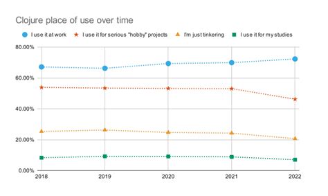Which Top Companies Are Using Clojure