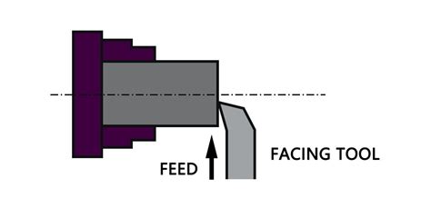 Lathe Machine Operation Facing