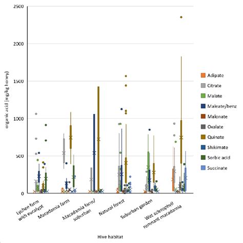 Box Plots With Tukey Whiskers Showing Variation In Minor Organic Acids