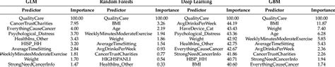 predictors of patient centered communication built using glm random