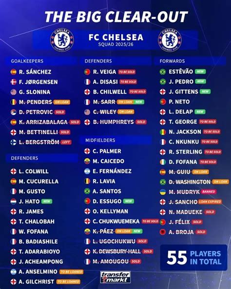 大瘦身😮上赛季切尔西阵中出现55人，19人已离队and11人待售外租