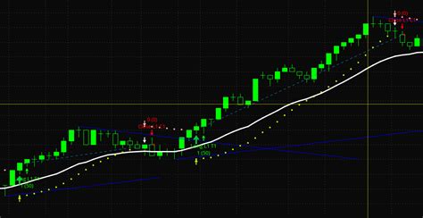 Parabolicsar Psar Moving Average Strategy For Thinkorswim