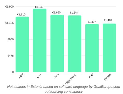 Software Development In Estonia Salaries Talent Pool Challengesgoaleurope