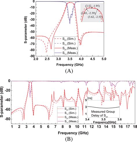 Measured Results Of The Filter I A Passband B Whole Frequency
