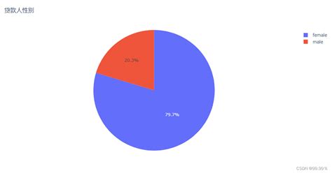 基于各国贷款数据的可视化分析（含python代码）loanscsv 下载 Csdn博客