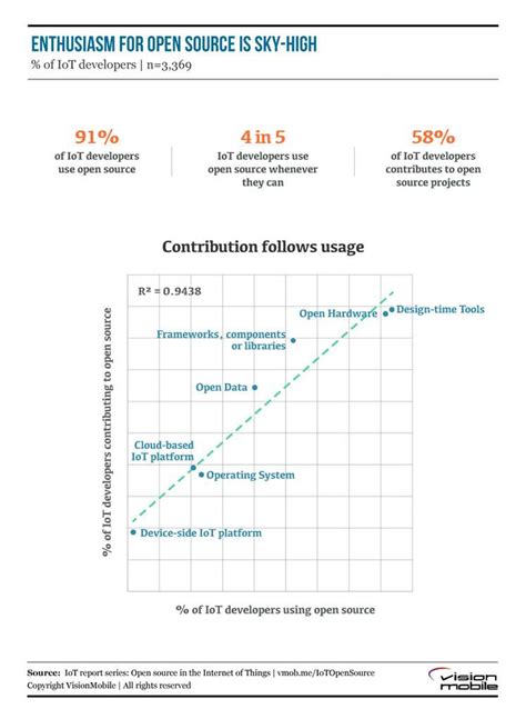 Open Source Near Ubiquitous In IoT Report Finds