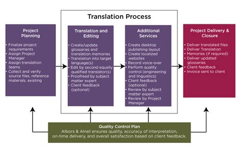 Written Language Translation Process Albors And Alnet Llc