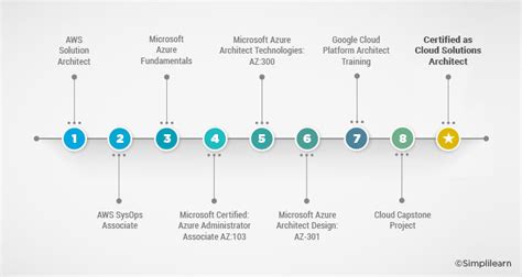 Cloud Architect Course Cloud Architect Certification Training
