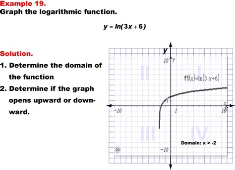 math example graphs of logarithmic functions example 19 media4math