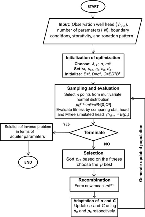 flowchart of proposed mfree cma es based simulation optimization so model download