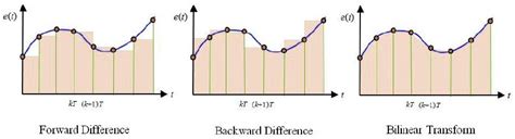 Solved Obtain The Discrete Time Transfer Functiongpıdz Of