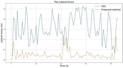 Comparison Of Lateral Errors Between The Gps And The Proposed Method