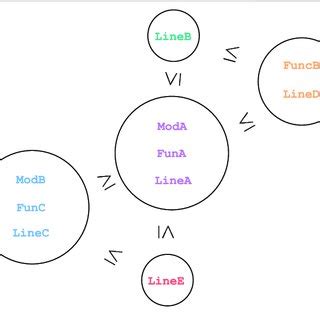 The Call Stack Poset Corresponding To The Call Stack Topology Defined Download Scientific