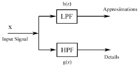 Figure 1 From Data Hiding In Audio Signals Using Wavelet Transform With