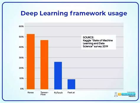 Latest Deep Learning Frameworks The Engineering Projects