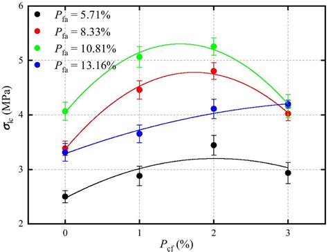Relations Between Compressive Strengths And CF Content Under Different Download Scientific