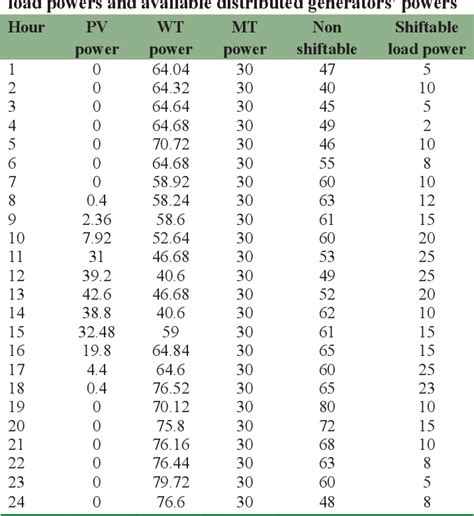 Table 2 From Particle Swarm Optimization For Micro Grid Power Management And Load Scheduling