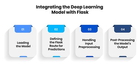 How To Integrate Deep Learning Models Using Flask Api Artificial Intelligence
