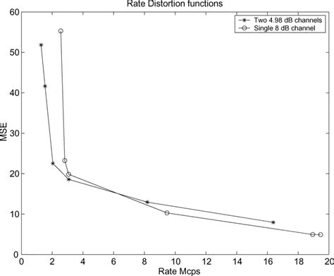 Rate Distortion Performance Of Scalable Video Transmission Of The News