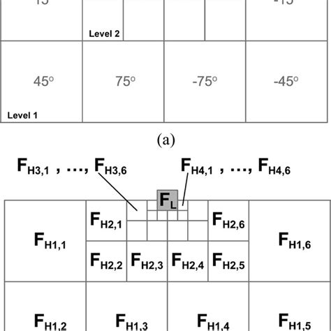 structure of the dt cwt coefficients for a four level decomposition