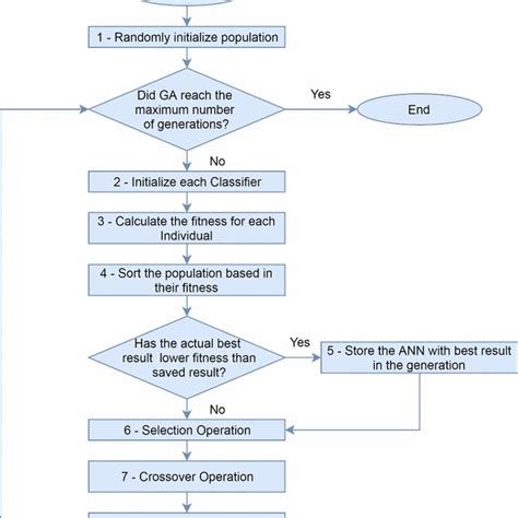 optimization algorithm flowchart composed of eight processes and two