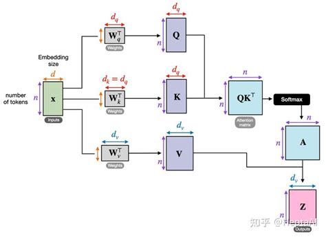 Self Attention And Transformer完全指南：像transformer的创作者一样思考 极市开发者社区