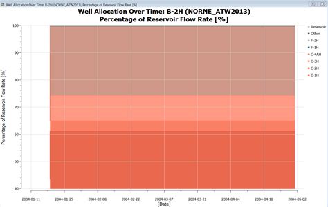 Incorrect Y Axis Range For Wellallocationovertime · Issue 9890 · Opmresinsight · Github