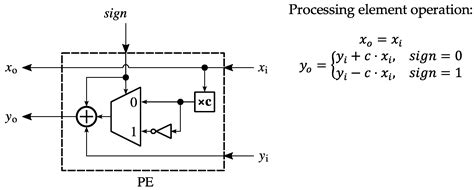 An Area Efficient Unified Vlsi Architecture For Type Iv Dctdst Having An Efficient Hardware