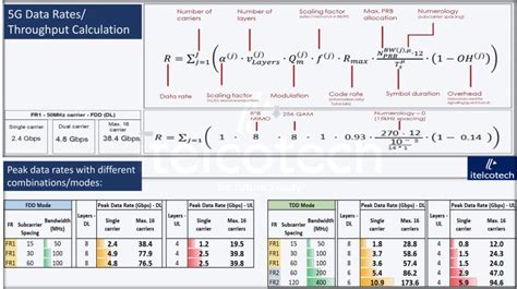 5g Peak Data Rate Throughput Calculations Peak Data Rate Is The Maximum Data Rate Achieved