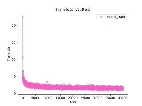 Chart Of Training Loss Against Iteration Download Scientific Diagram