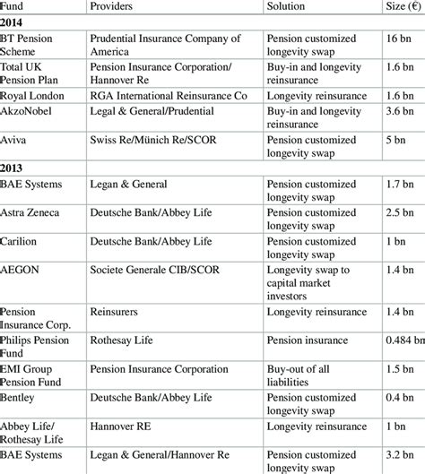 Longevity Swap And Longevity Risk Transactions In 2013 2014 Download