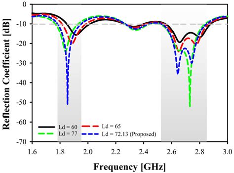 Simulation Of The Reflection Coefficient For Several Lengths Of Download Scientific Diagram