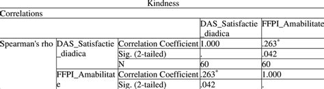 Spearman Correlation Coefficient Between Dyadic Satisfaction And