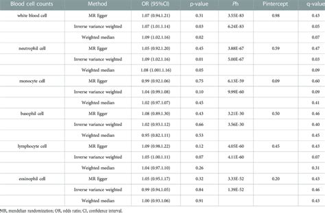 Two Sample Mendelian Randomization Estimations Showing The Effect Of Download Scientific
