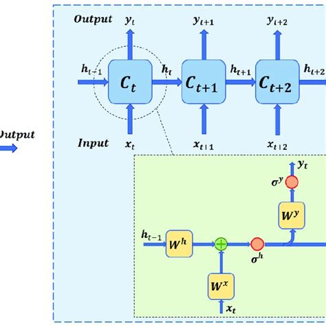 Generic Schema Of The Content Of A Recurrent Neural Network Model