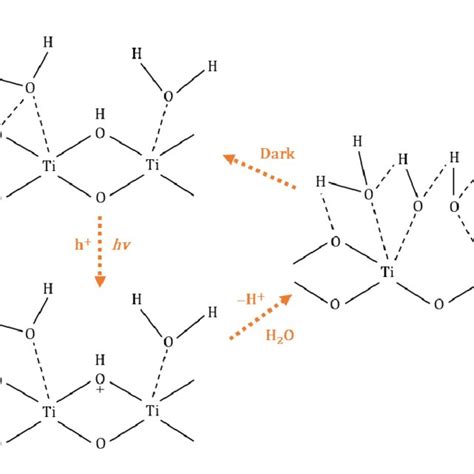 Illustration Of The Aggregationagglomeration Of Tio2 And Increased