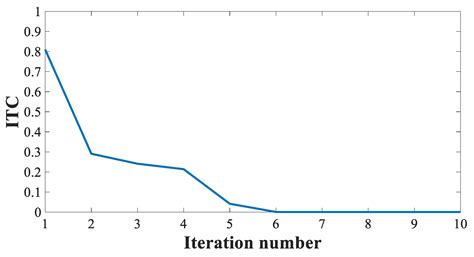 Remote Sensing Free Full Text Scene Classification Method Based On