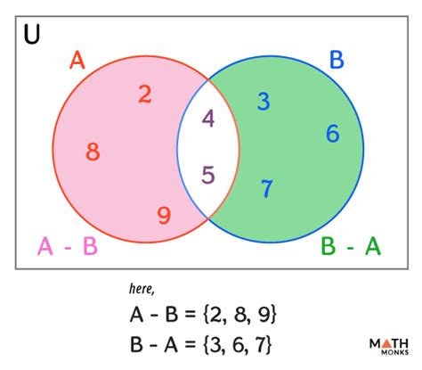 Set Difference Definition Symbols Venn Diagrams And Examples
