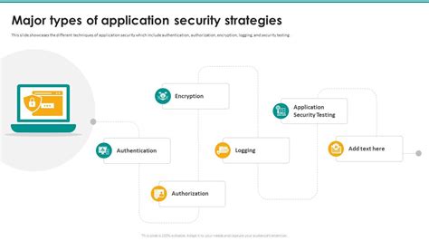 Major Types Of Application Security Strategies Ppt Slide
