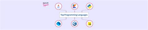 Top Programming Languages For Android App Development Scaler Topics