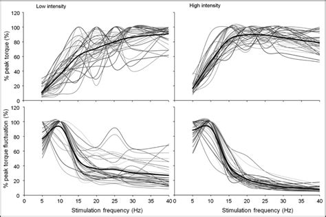 All Individual Data On The Forcefrequency Upper And Torque